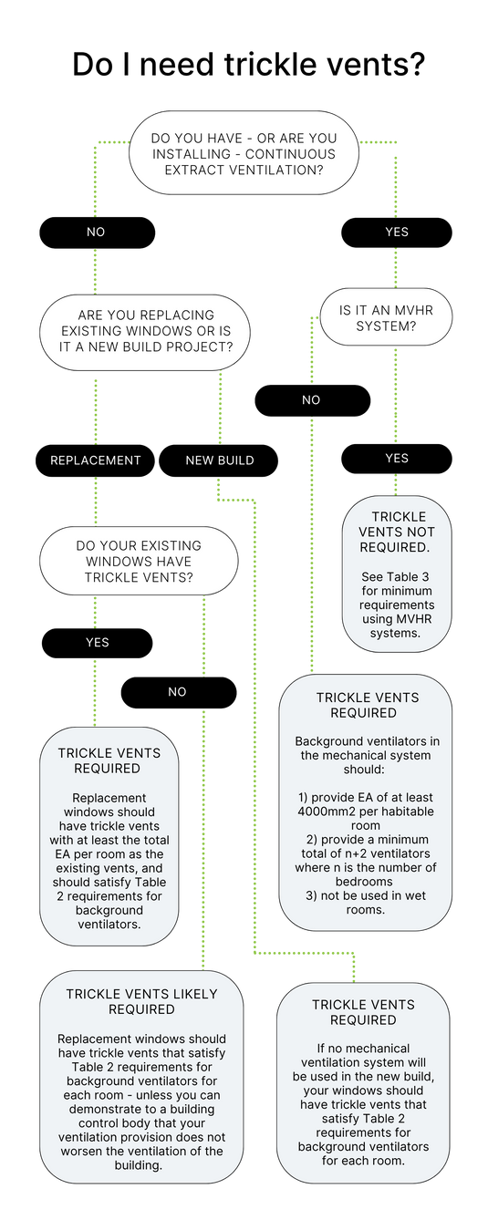 Trickle Vents & Part F: What to Know – Norrsken